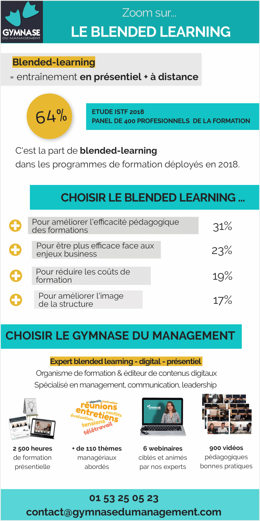 Le blended-learning : définitions, chiffres clés | Gymnase du Management