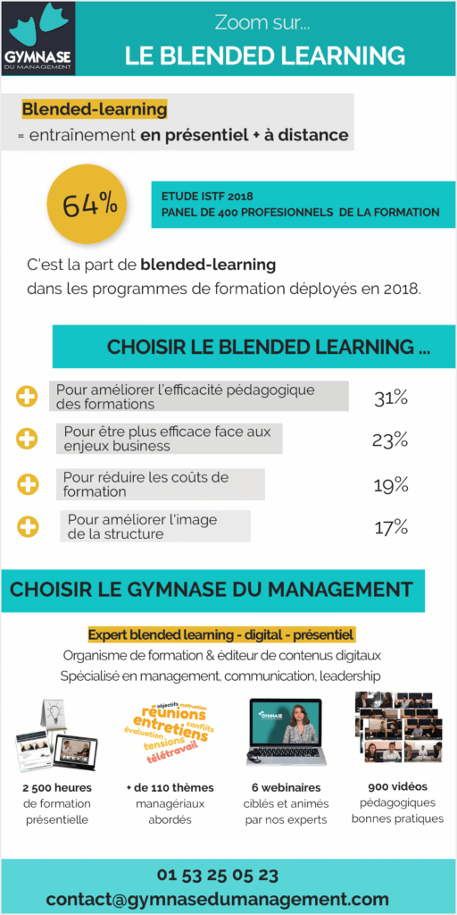 Le blended-learning : définitions, chiffres clés | Gymnase du Management